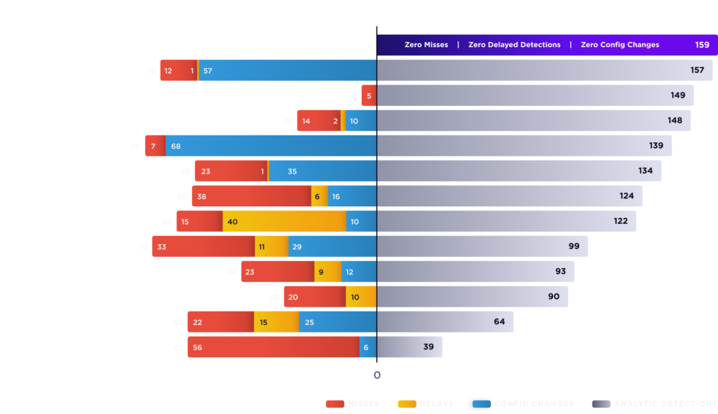 Forti Siem – Cerebro Cyber Security